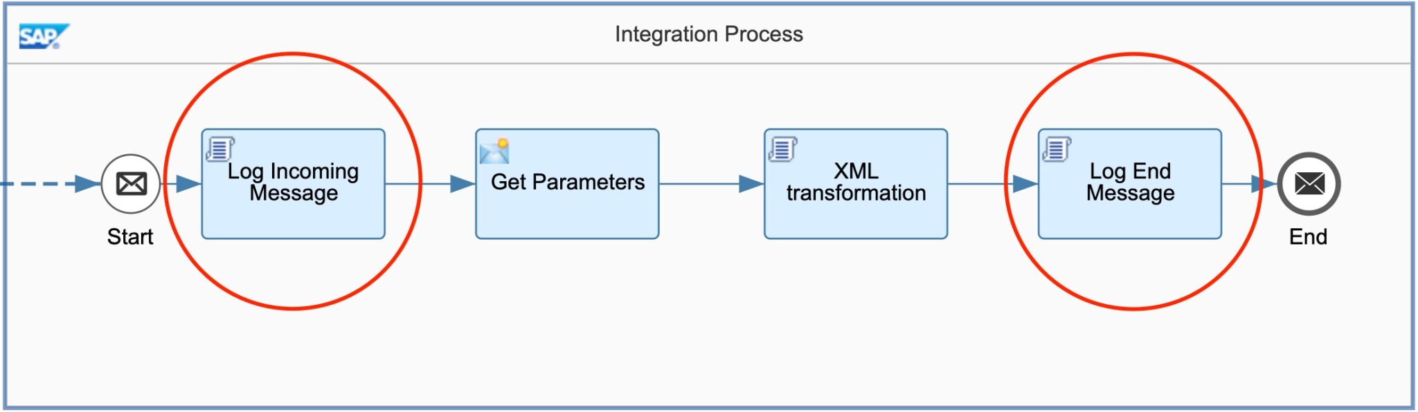 Tip to Handle Logging in SAP Cloud Integration - Equalise IT Tip to Handle Logging in SAP Cloud Integration - Equalise IT